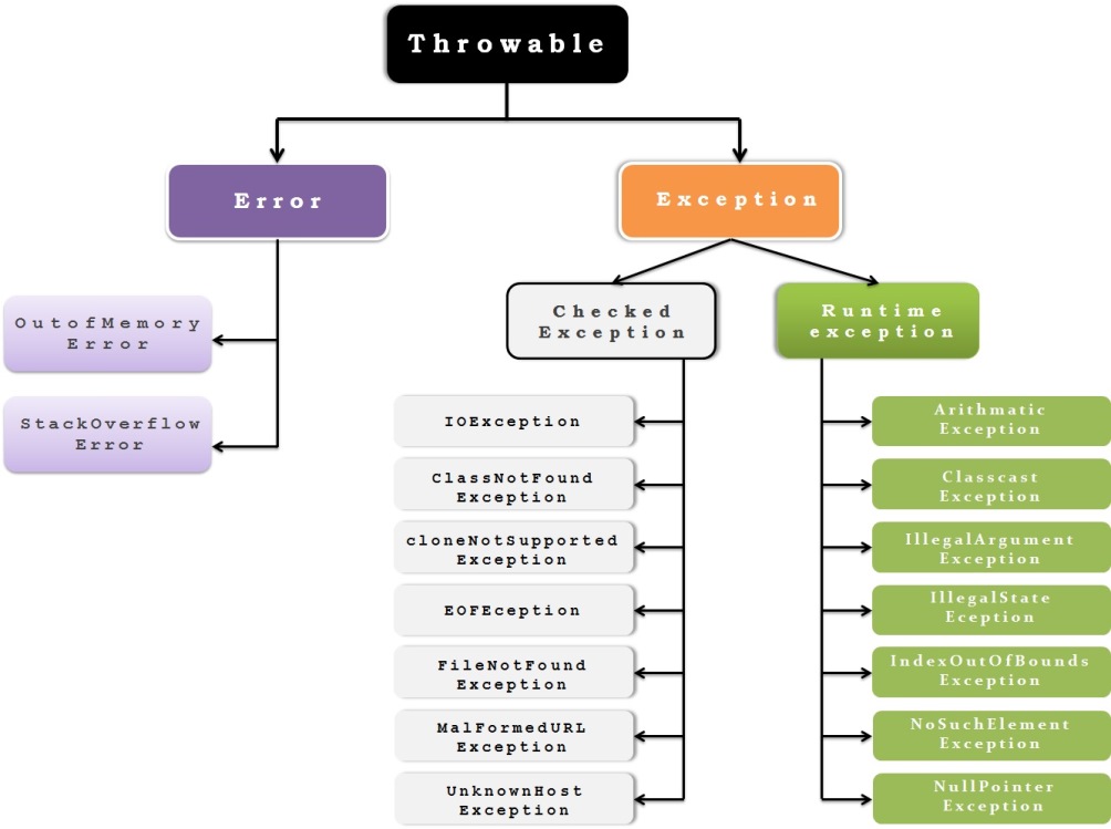 Exception Hierarchy In Java Riset
